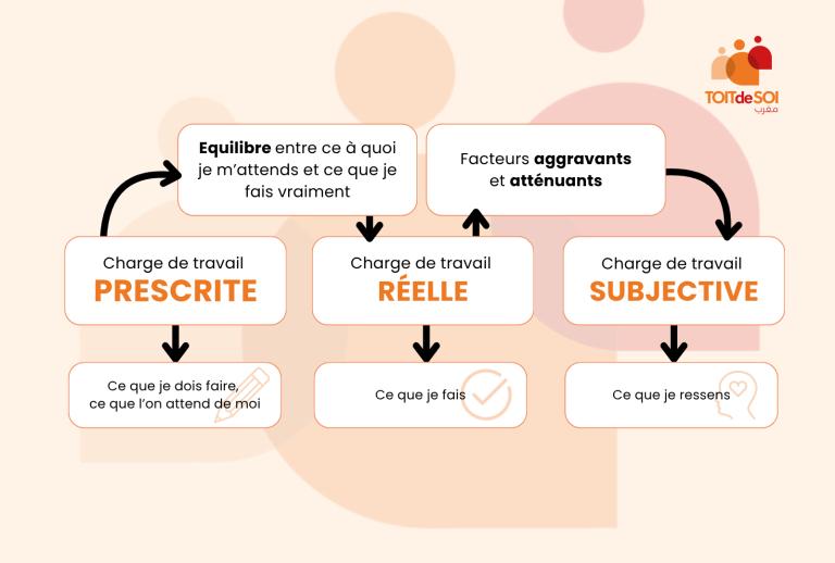 Comprendre pour réguler la charge de travail - TOIT de SOI MAROC